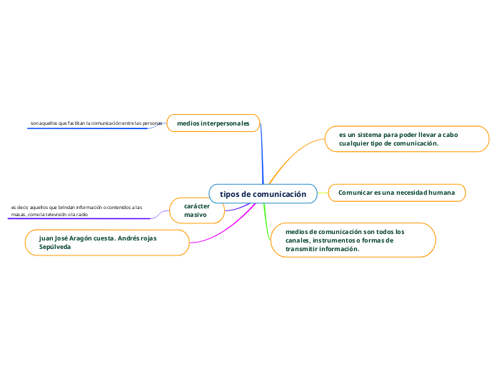 tipos de comunicación - Mind Map